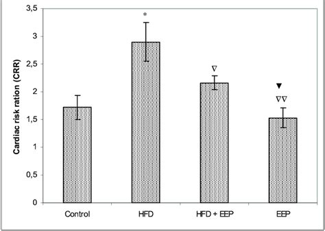 Effect Of Ethanol Extract Of Propolis On Atherogenic Coefficient Ac