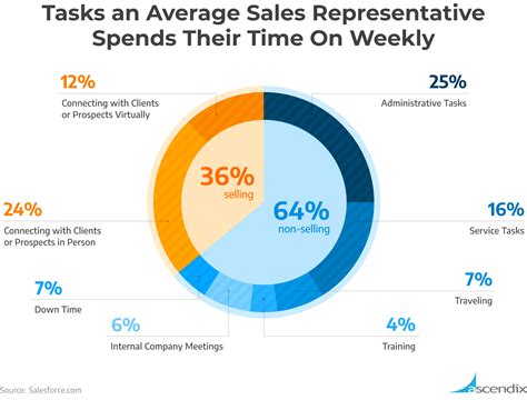 How To Use Salesforce For Sales Best Practices