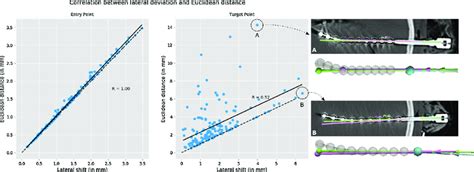 correlation between metrics based on lateral shift le and lt and