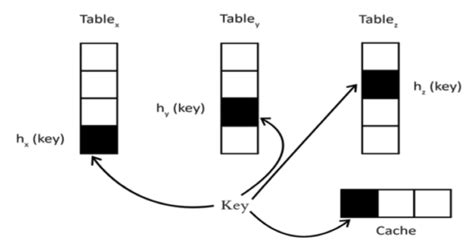 Example Of Mincounter Hashing Technique 22 Download Scientific Diagram
