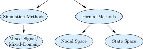 Verification Approaches For Analog Circuits Download Scientific Diagram