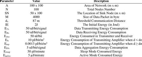 The Network Parameters Description And Values Download Scientific Diagram