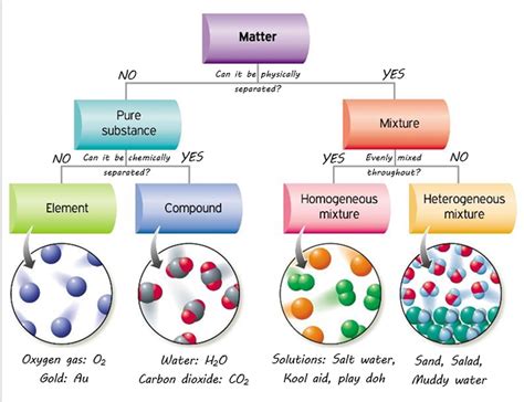 Classification Of Matter Ms Lozano S Chemsitry Class