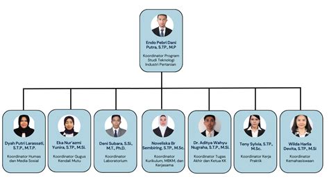Struktur Organisasi Teknologi Industri Pertanian