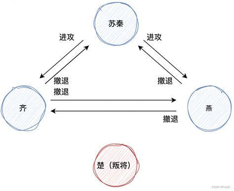 分布式协议与算法——拜占庭将军问题拜占庭容错算法和非拜占庭容错算法分类 Csdn博客