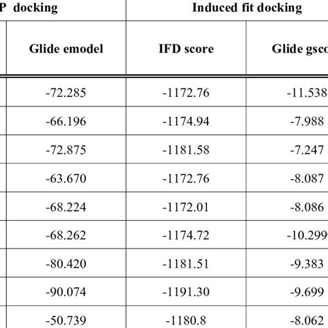 Docking Score Induced Fit Docking And Interacting Residues Of Download Scientific Diagram