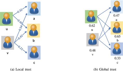 Figure 1 From A Trust Based Collaborative Filtering Approach To Design