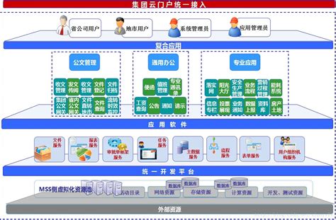 管理支撑办公系统技术架构选型及相关技术应用范围、方法分析对公客户经理办公系统技术架构 Csdn博客