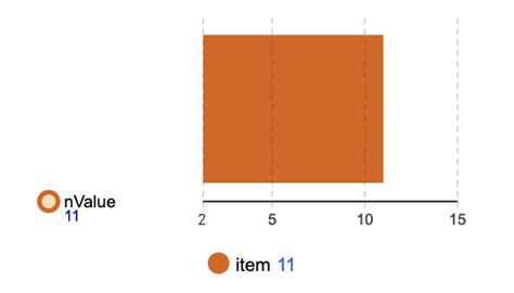 Bar Chart Anylogic Barchart How To Start With Value Other Than 0