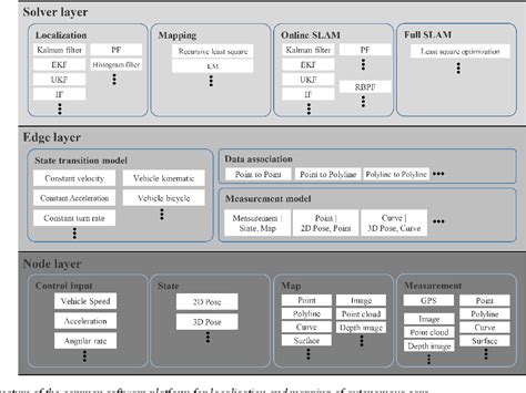 Figure 1 From Development Of Localisation And Mapping Software For Autonomous Cars Semantic