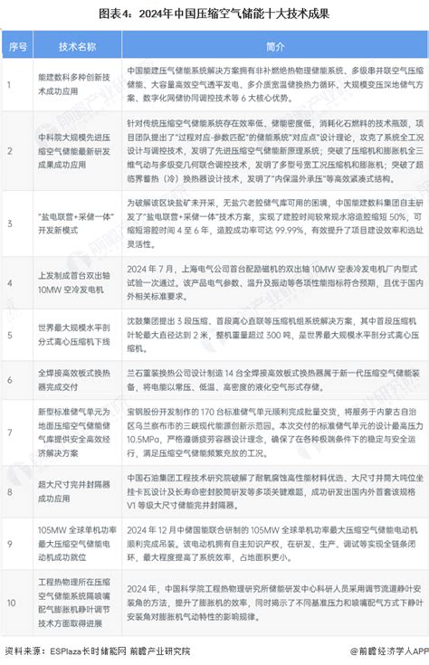 压缩空气储能技术原理示意图 非补燃式 前瞻产业研究院