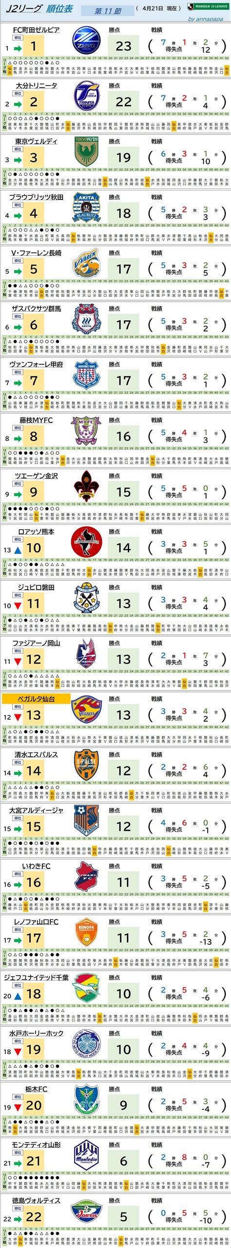 421【j2順位表】第11節 熊本 Vs 千葉 仙台 大好き！