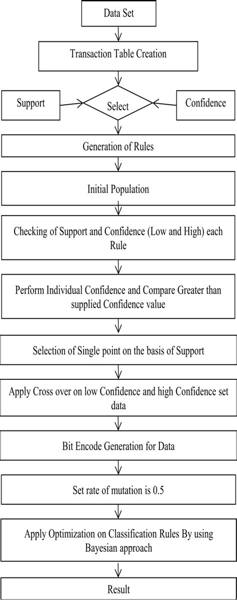 Figure 2 From Multi Relational Bayesian Classification Through Genetic