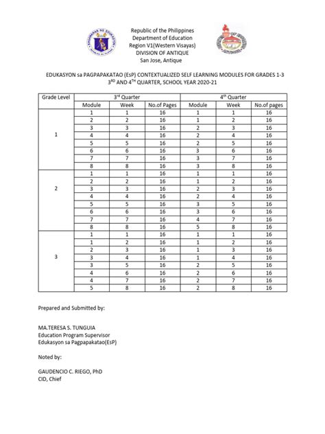 Esp Bow 3rd And 4th Qtr Pdf
