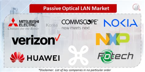 Passive Optical Lan Companies Market Research Future