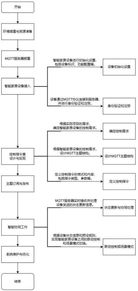 一种基于mqtt协议的智能家居高效协同控制方法与流程