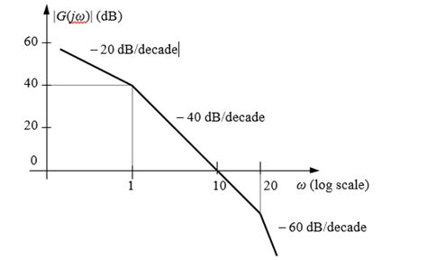 the asymptotic bode magnitude plot of a minimum phase transfer function