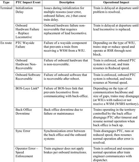 List Of Ptc Impact Events Included In Use Cases Download Scientific Diagram