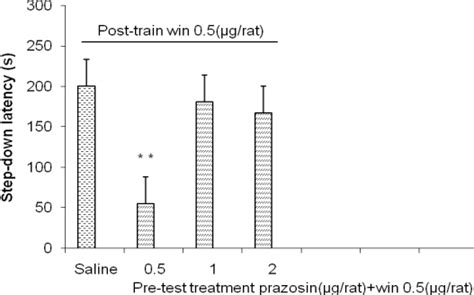 The Effect Of Prazosin On Inhibitory Avoidance Memory And Win55 212 2