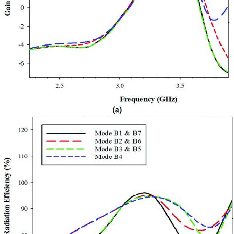 A Gain Vs Frequency B Radiation Efficiency Vs Frequency