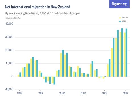 Net International Migration In New Zealand Figure Nz