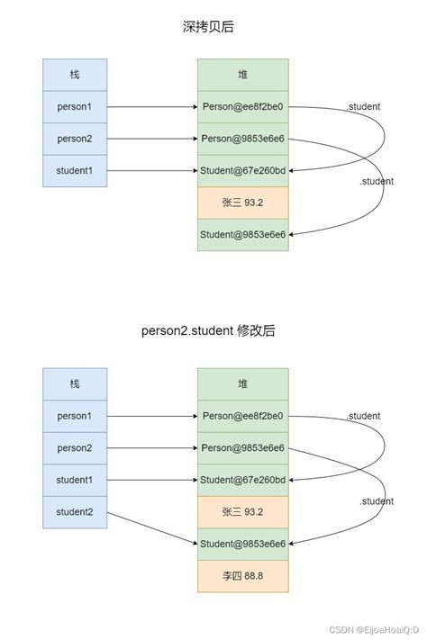 Java 中的浅拷贝和深拷贝java 深度拷贝和浅度拷贝 Csdn博客