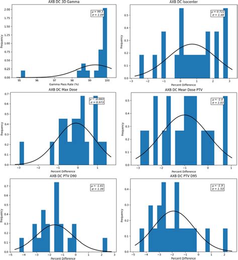 Histogram Plots Of Dc Dosimetric Criteria Agreement For The Lung Sbrt Download Scientific
