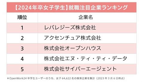 女子学生が選ぶ、就職注目企業ランキング2023！2位アクセンチュア、1位は？ 社員クチコミからわかる「企業ランキング」 ダイヤモンド
