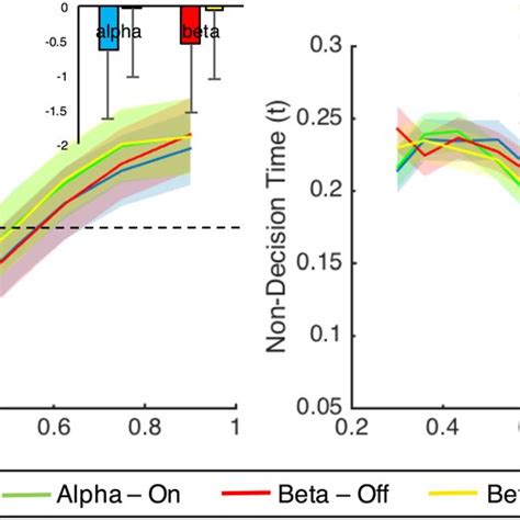 Fits Of Model Parameters For The Hierarchical Drift Diffusion Model