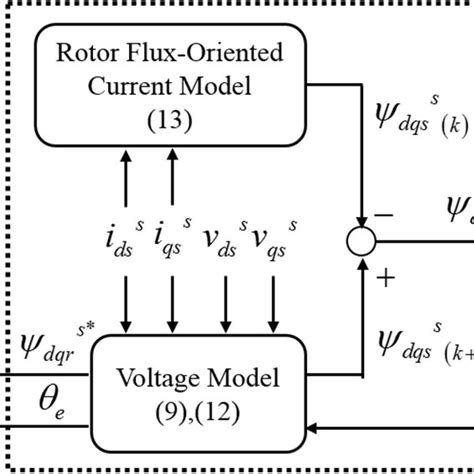 Block Diagram Of Flux And Speed Estimator Download Scientific Diagram