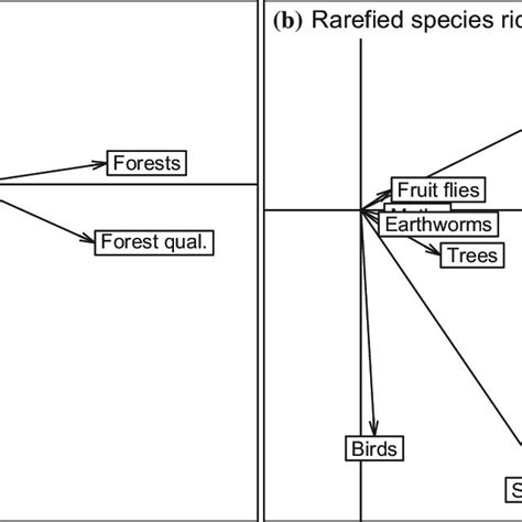 Contributions Of A Landscape Metrics And B Rarefied Species