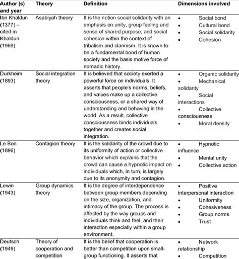 Interrelated Theoretical Assumptions On The Concept Of Social Cohesion