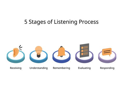5 Stages Of Listening Which Is Receiving Understanding Remembering Evaluating Responding
