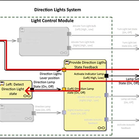 Data Flow Backward Analysis The Figure Is Presented With All Details
