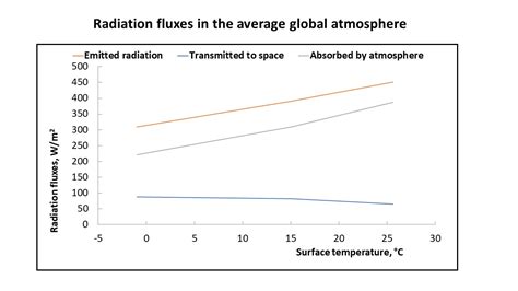 Delta T And Delta F Watts Up With That