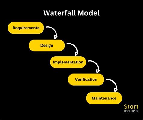 Projectmanagement Projectmanager Agile Waterfall Lean Sixsigma Scrum Kanban Roon S