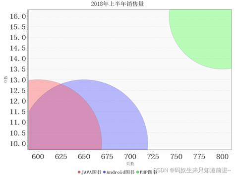 Java通过jfree实现饼图、折线图、柱状图、折线图 多条、3d柱状图、气泡图、时序图、曲线图、环形图、区域图、分布图、联合分类图、双x轴