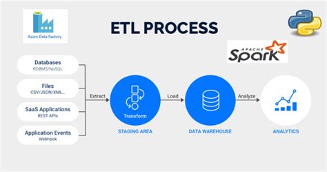 Etl Pipelines Data Transformations Web Scrapping By Smithangela1