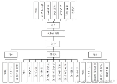 Javaphpnodejspython化妆品销售管理系统【2024年毕设】 Csdn博客