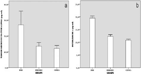 Tissue Tumor Necrosis Factor Alpha Tnf α Concentrations Tissue