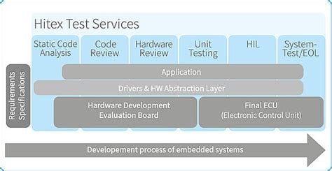 Test Services For Software In Embedded Systems From Hitex Hitex Gmbh