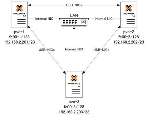 Build Up A Hyper Converged Proxmoxceph Cluster
