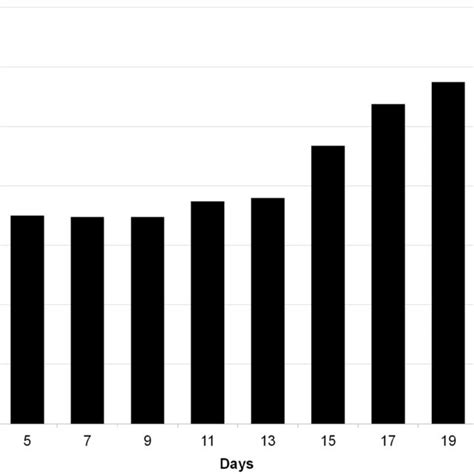 Activities Of Sod Cat Apx And Gsh Px Of M Alterniflorum During 27