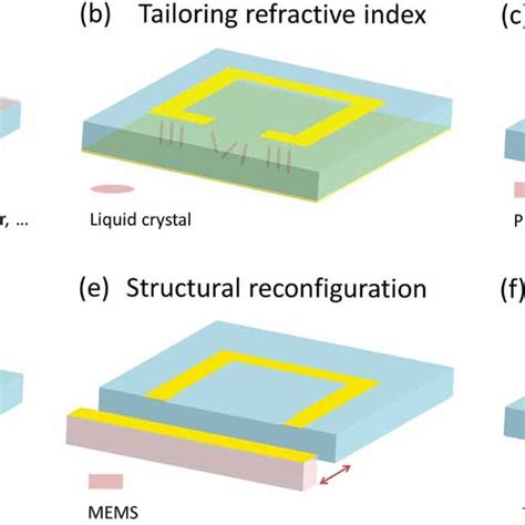Overview Of Active Thz Metasurfaces A Tailoring Loss B Tailoring Download Scientific