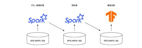 Ray Datasets 模型训练前的 最后一公里 廖嘉逸 s Blog