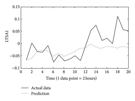 Prediction Result Based On The Svm Model Download Scientific Diagram