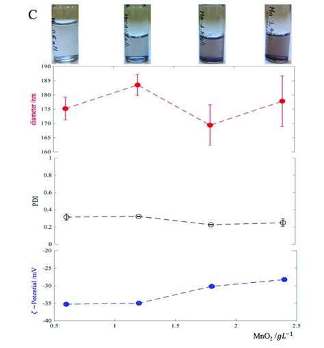 A Size distributions and B ζ potential values of MnO 2 samples at Download Scientific