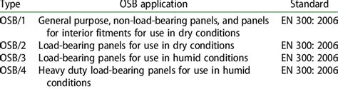 Types Of Osb Produced In Europe En 300 Download Table