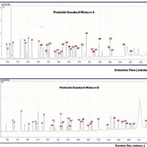 representative gc ms chromatogram standard a and standard b vs sample