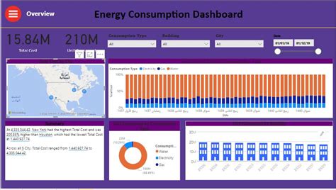 Mohamed Reda On Linkedin Dataanalytics Powerbidesktop Gas